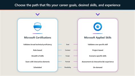 Introducing Microsoft Applied Skills Your Fast Track To Verify Tech