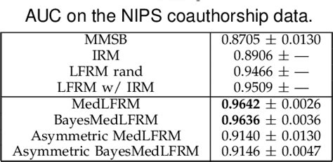 table 3 from max margin nonparametric latent feature models for link