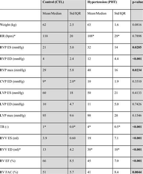 Comparison Between Measures And Right Ventricular Size And Function Download Scientific Diagram