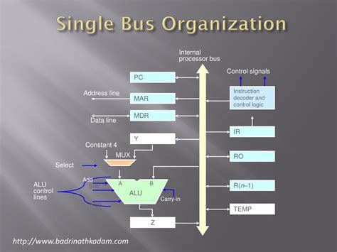 Ppt Computer Organization And Architecture Powerpoint Presentation