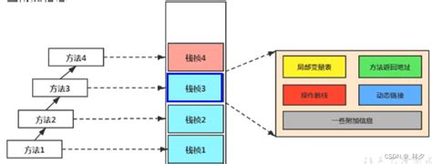 Jvm虚拟机栈jvm栈里面存储什么 Csdn博客