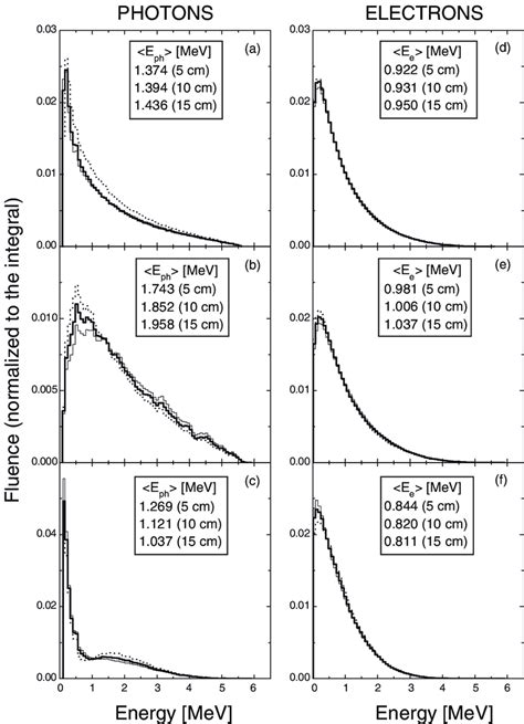 Monte Carlo Calculated Photon Left And Electron Right Spectra At Download Scientific