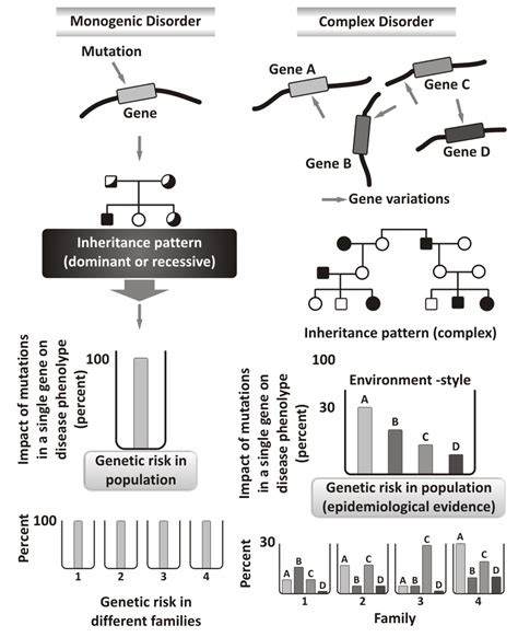 1 Trends Of Inheritance Pattern And Genetic Risk In Monogenic And