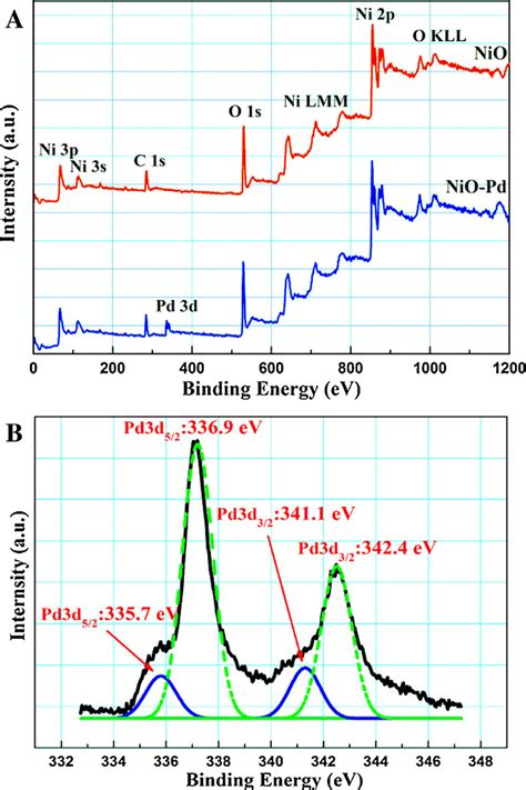 XPS Spectra A Survey Scan Spectra Of NiO Microspheres And NiO