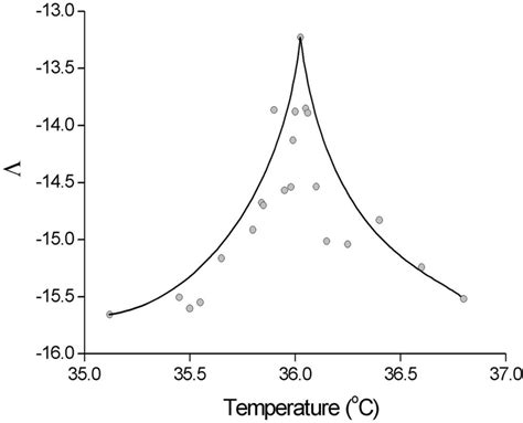 Dynamic Range Of The Maximal Lyapunov Exponent Λ As A Function Of