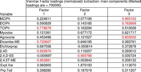 Variables Loadings In The First Three Factors Download Scientific