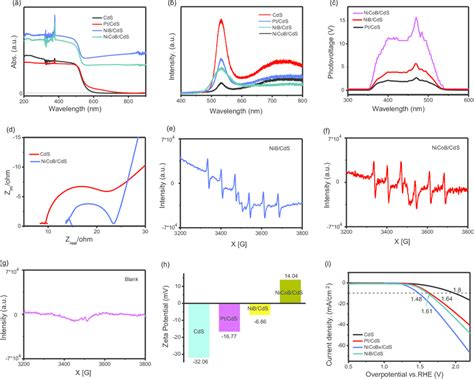 A Uvvisir Spectra Of Cds Ptcds Nibcds And Nicobcds B Pl