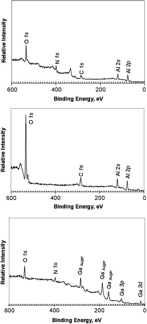 Xps Survey Scans Of A An Aln As Capped Gan Sample B An Aln Capped