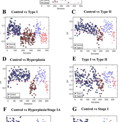 discriminant function df graphs showing the differences and