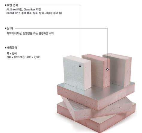 단열재의 종류비드법 압출법 경질우레탄 Pf보드 차이 불연준불연난연 한솥마을
