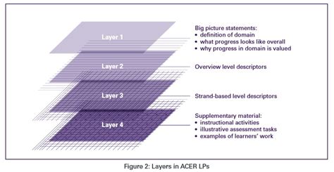 learn more about learning progressions acer discover