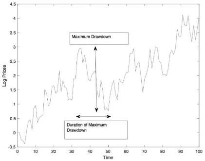 Demonstration Of Maximum Drawdown And Duration Of Maximum Drawdown Download Scientific Diagram