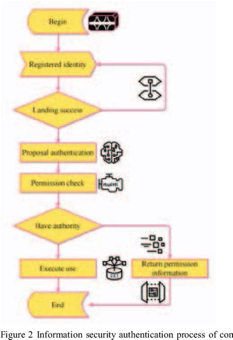figure 1 from security encryption algorithm of computer terminal