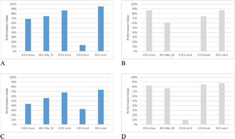 Performance Values Calculated With Mcda Method Topsis Year 2050 A