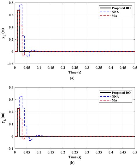 Model Predictive Paradigm With Low Computational Burden Based On Dandelion Optimizer For