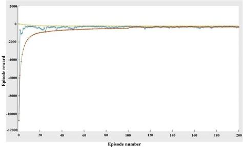 evolution of the rl td3 algorithm performance for the optimization of