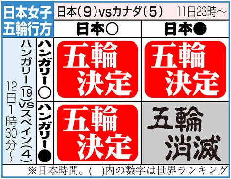 【バスケ】日本女子、勝てば五輪切符の運命の最終カナダ戦 過去3勝8敗 身長差は8センチ バスケットボール写真ニュース 日刊スポーツ