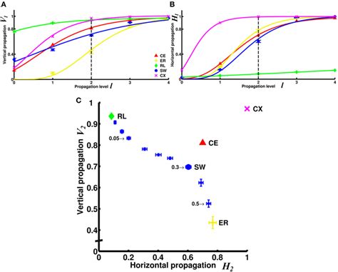 Comparison Of Information Propagation Among Different Networks Revealed Download Scientific