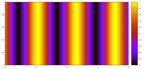Can I Plot D Heatmap With Gnuplot Stack Overflow