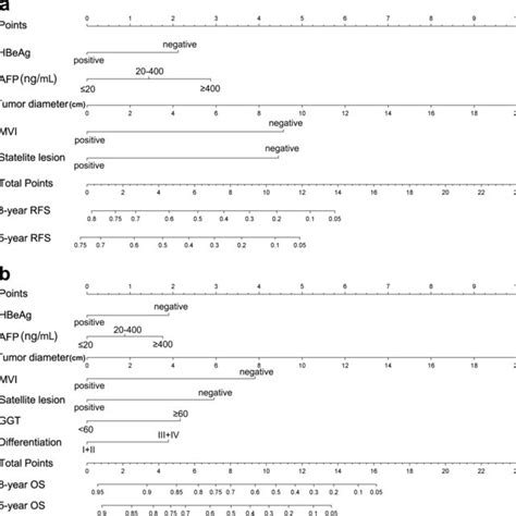nomograms for predicting recurrence free survival rfs a and overall