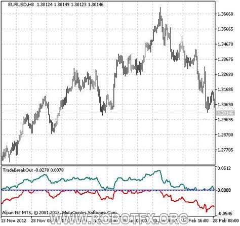 Alice Wonders On Linkedin Tradebreakout Indicator Metatrader 5