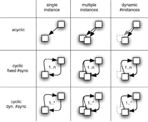 Fundamental Model Coupling Scenarios In Multiscale Modeling And