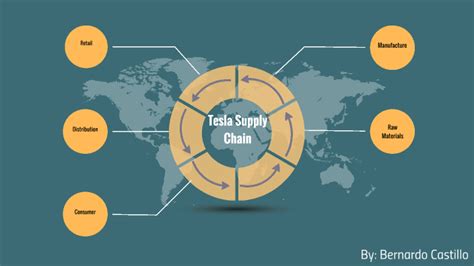 Tesla Supply Chain By BERNARDO CASTILLO NAVA On Prezi