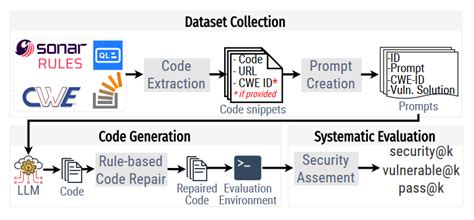 【llm安全】llm On Secure Hardware Code Generation Xinyao