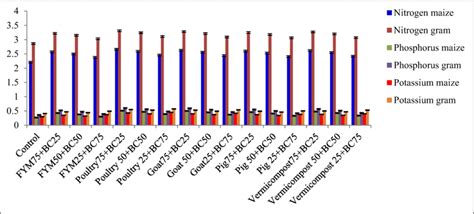 Effect Of Biochar Co Compost On Nutrient Content In Maize And Black
