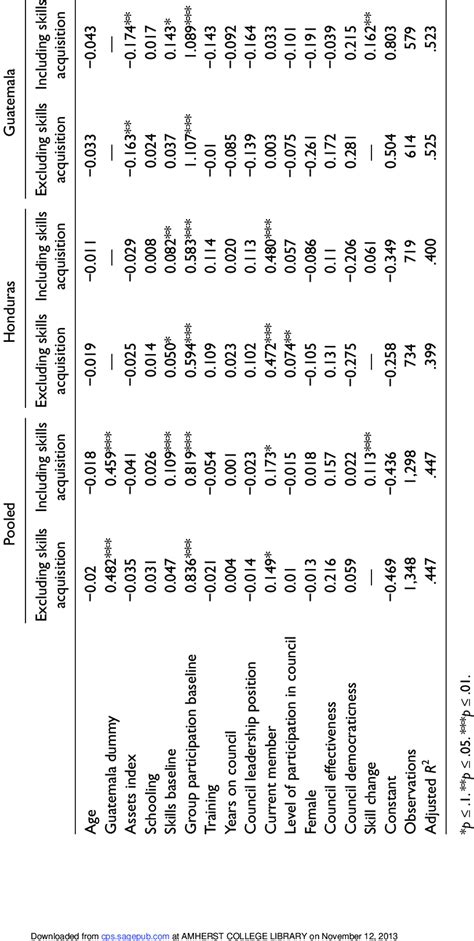 Linear Regressions For Post School Council Organizational Participation Download Scientific