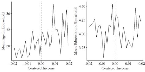 Chapter 20 Regression Discontinuity The Effect