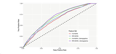 Receiver Operating Characteristic Curves Illustrating Predictive Download Scientific Diagram