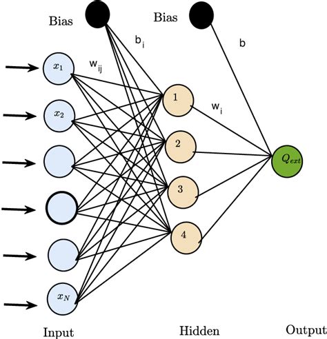 The Neural Network Architecture Consisting Of The Input Hidden And