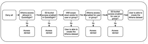 Enable Fine Grained Permissions For Amazon Quicksight Authors In Aws