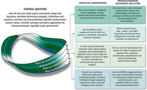 Riverhood Ontological Framework For Research And Action Authors Own