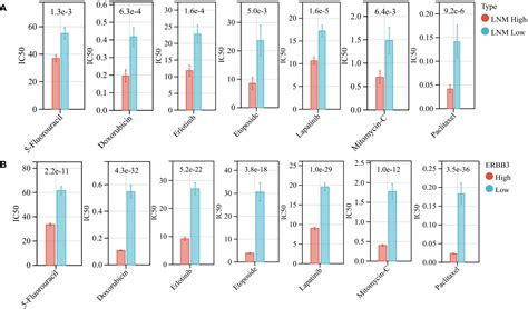 Frontiers Exploration And Validation Of Key Genes Associated With Early Lymph Node Metastasis