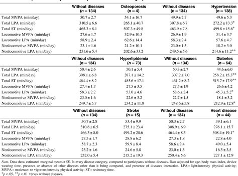 Table 3 From Evaluation Of Physical Activity Assessment Using A