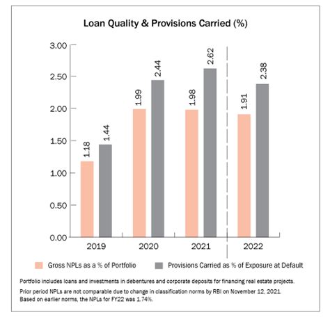 Hdfc Ltd Annual Report 2021 22