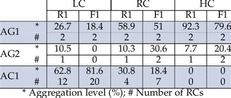 Aggregation Level Of The T1 Topology Download Scientific Diagram