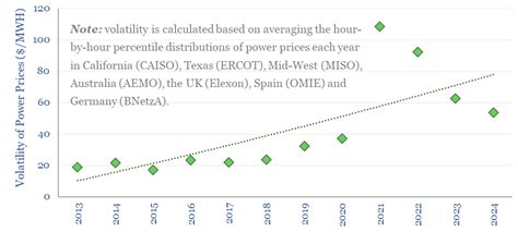Power Price Volatility Tracker Thunder Said Energy