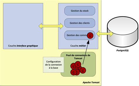 Tp5 Gestion Dun Pool De Connexions Jdbc Bachelor Imtn Programmation Web Sécurité