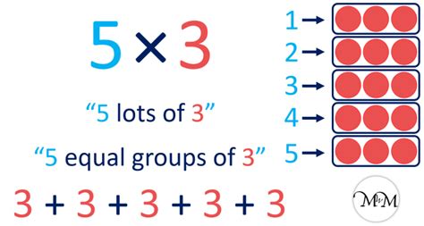Multiplication As Repeated Addition Maths With Mum