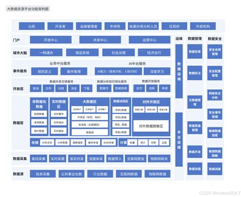 十、大数据资源平台功能架构 数据标注的功能架构 csdn博客