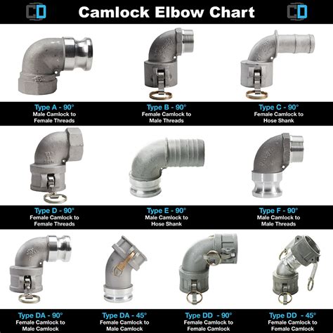 Camlock Fittings Guide Camlockdirect