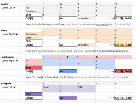 Left To Write 2 Of 3 Designing A Single Handed Keymap For Half Of A Qwerty Board 99 Invisible