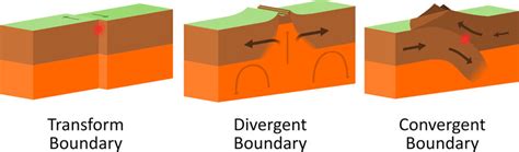 What Are The Different Types Of Plate Boundaries Bbc Bitesize Design Talk