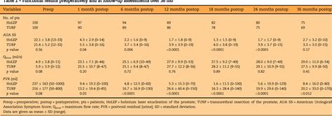 Table 2 From Holmium Laser Enucleation Versus Transurethral Resection