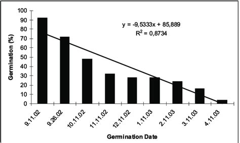 Correlation Between Germination And Germination Date Download
