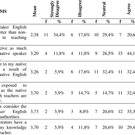 Descriptive Statistics Of The Questionnaire Items Download Scientific