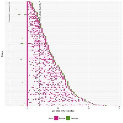 Categorical Heat Map Of Testing Results In Subjects Who Initially Download Scientific Diagram